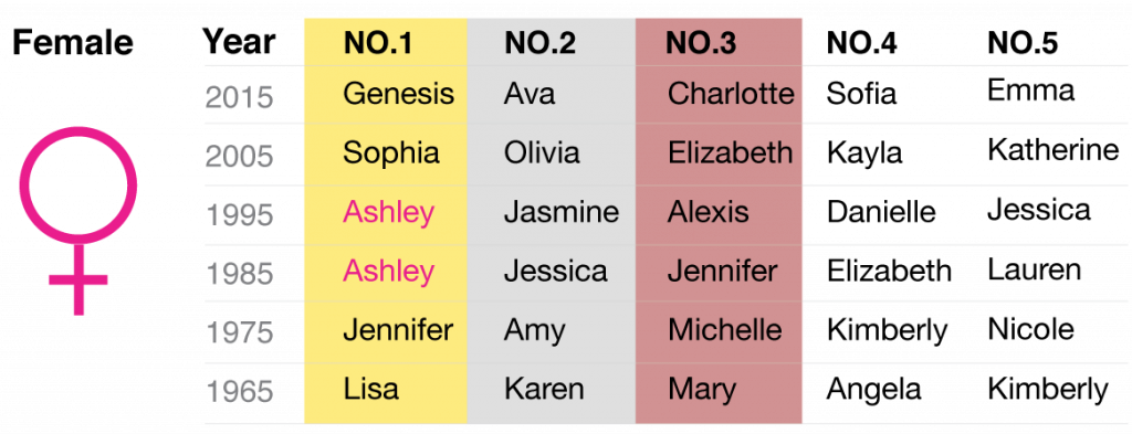 DC’s Most Popular Baby Names Over the Years - Washingtonian