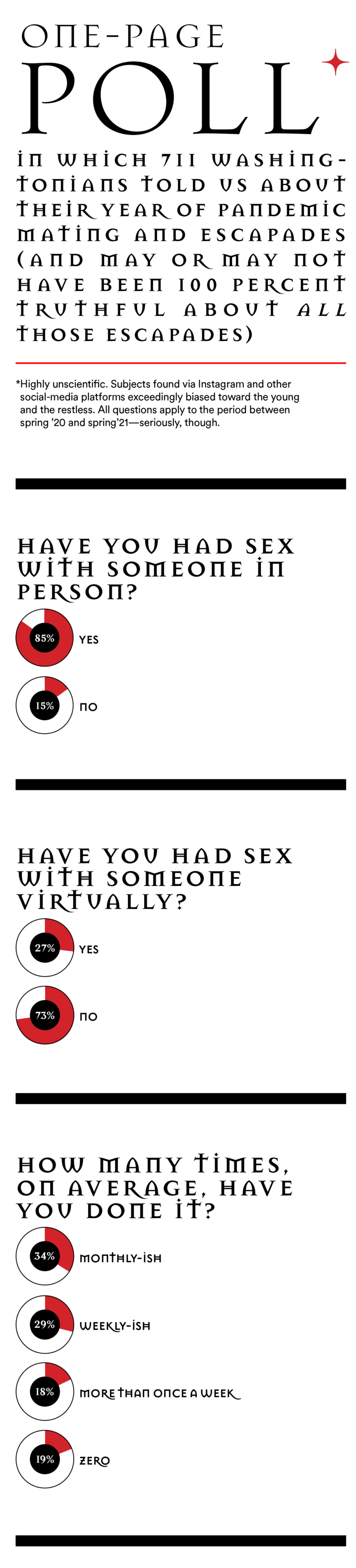 Our Pandemic Sex Poll 700 Washingtonians Tell All Washingtonian